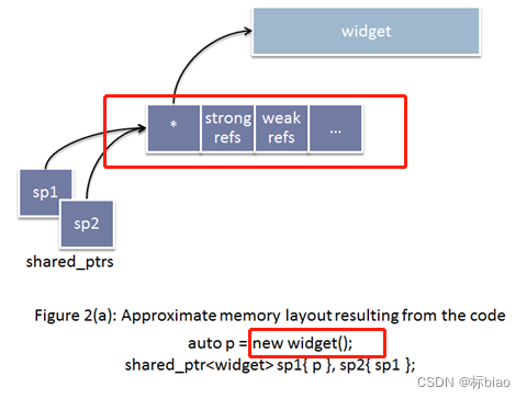 shared_ptr 和 make_shared 的使用（以及qt信号和槽连接）_计数变量 共用-CSDN博客