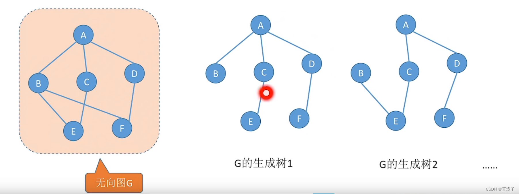 数据结构—最小生成树那些数据结构可以实现最小生成树的方法 Csdn博客 