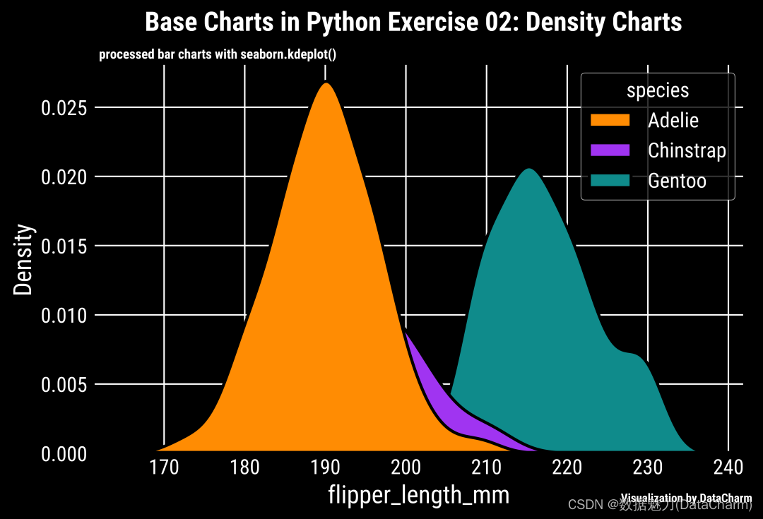 基础绘图篇 核密度估计图绘制rpython核密度图 Csdn博客