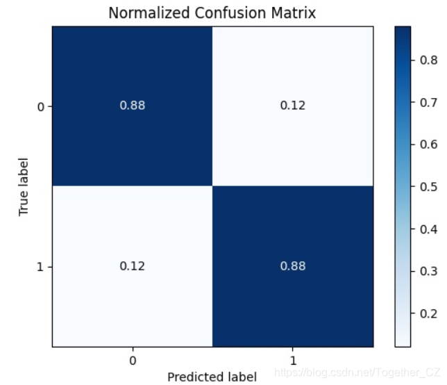 可视化神器Scikit-plot实践入门_scikit-plot 绘制lift曲线-CSDN博客