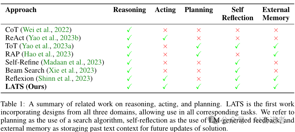Agent系列之LATS（Language Agent Tree Search）框架解析_language agent tree search unifies reasoning actin ...