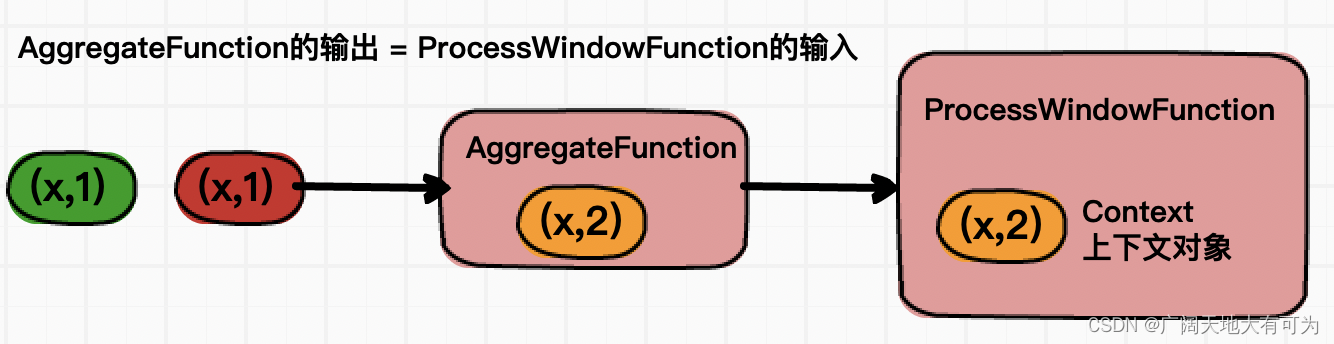 7、如何使用Flink中的窗口（Window算子）_flink 窗口算子-CSDN博客