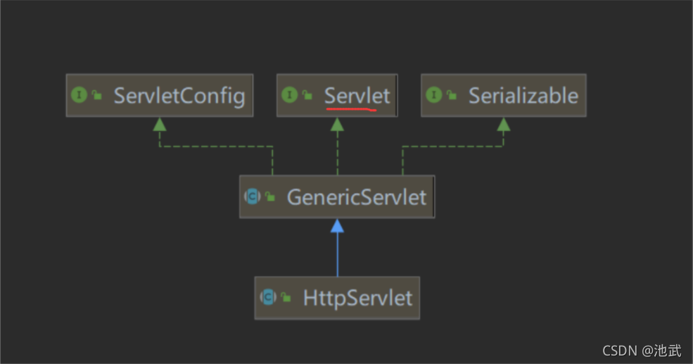 javaweb-笔记02-servlet以及练习代码_javaservlet update 练习-CSDN博客