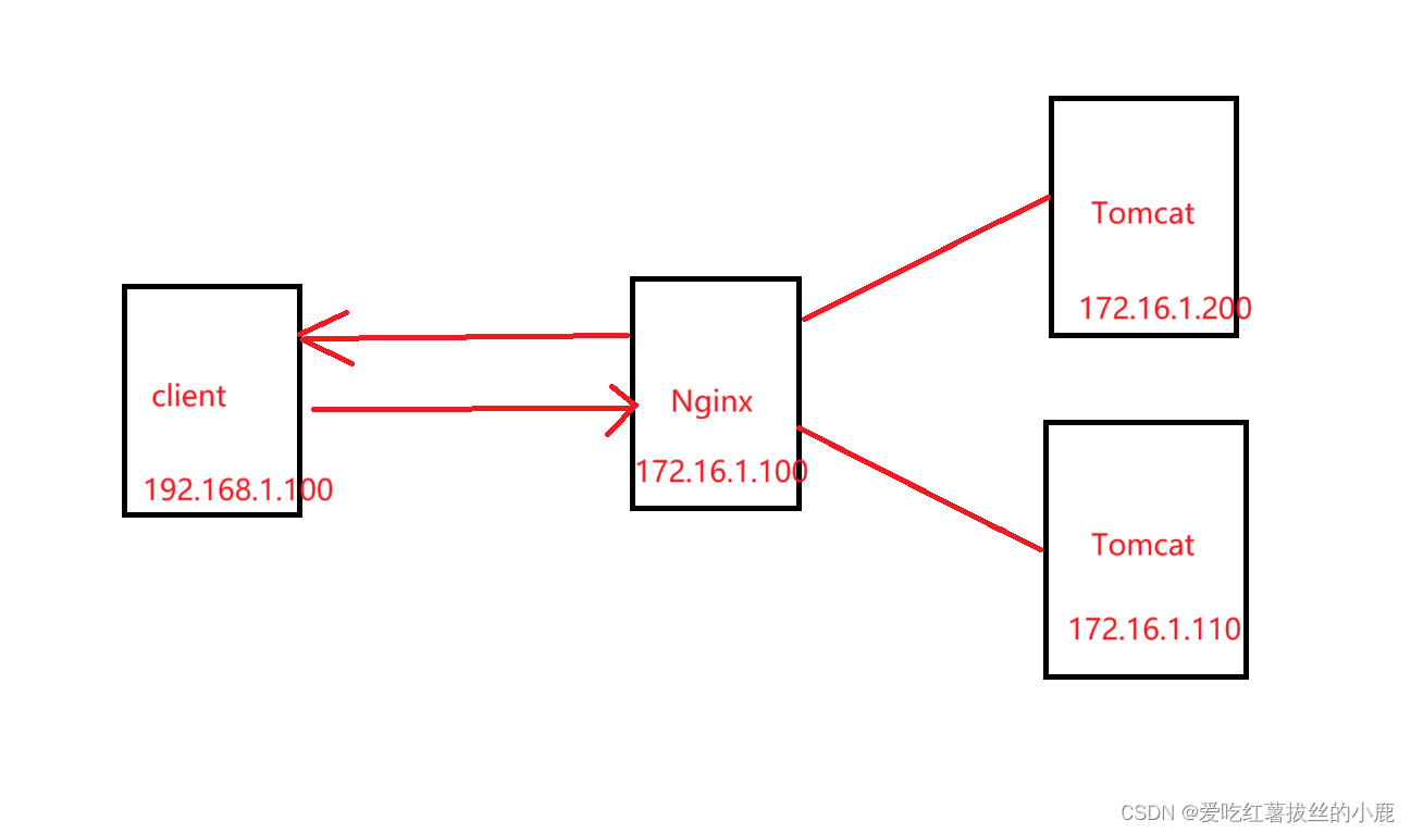 linux安全--Nginx与Tomcat实现负载均衡_linux-nginx+tomcat负载均衡-CSDN博客