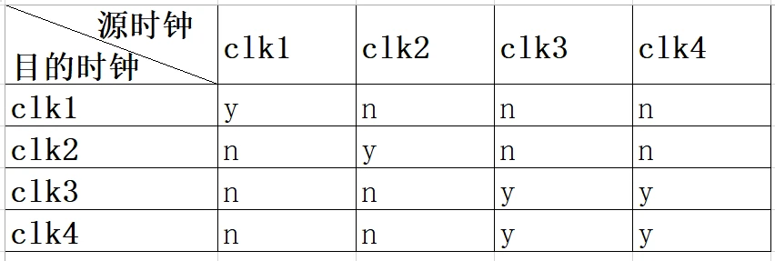 FPGA设计时序约束三、设置时钟组set_clock_groups_set clock group-CSDN博客
