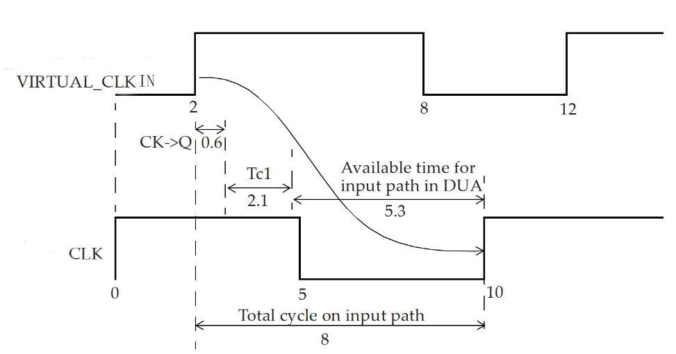 FPGA设计时序约束十六、虚拟时钟Virtual Clock_虚拟时钟约束-CSDN博客