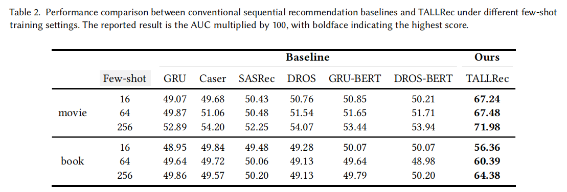 【论文阅读】LLM4RS：TALLRec: An Effective and Efficient Tuning Framework to Align Large Language Model ...