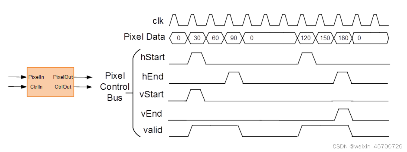 定义IP Core接口（三）：Model Design for AXI4-Stream Video Interface Generation_video stream interface-CSDN博客