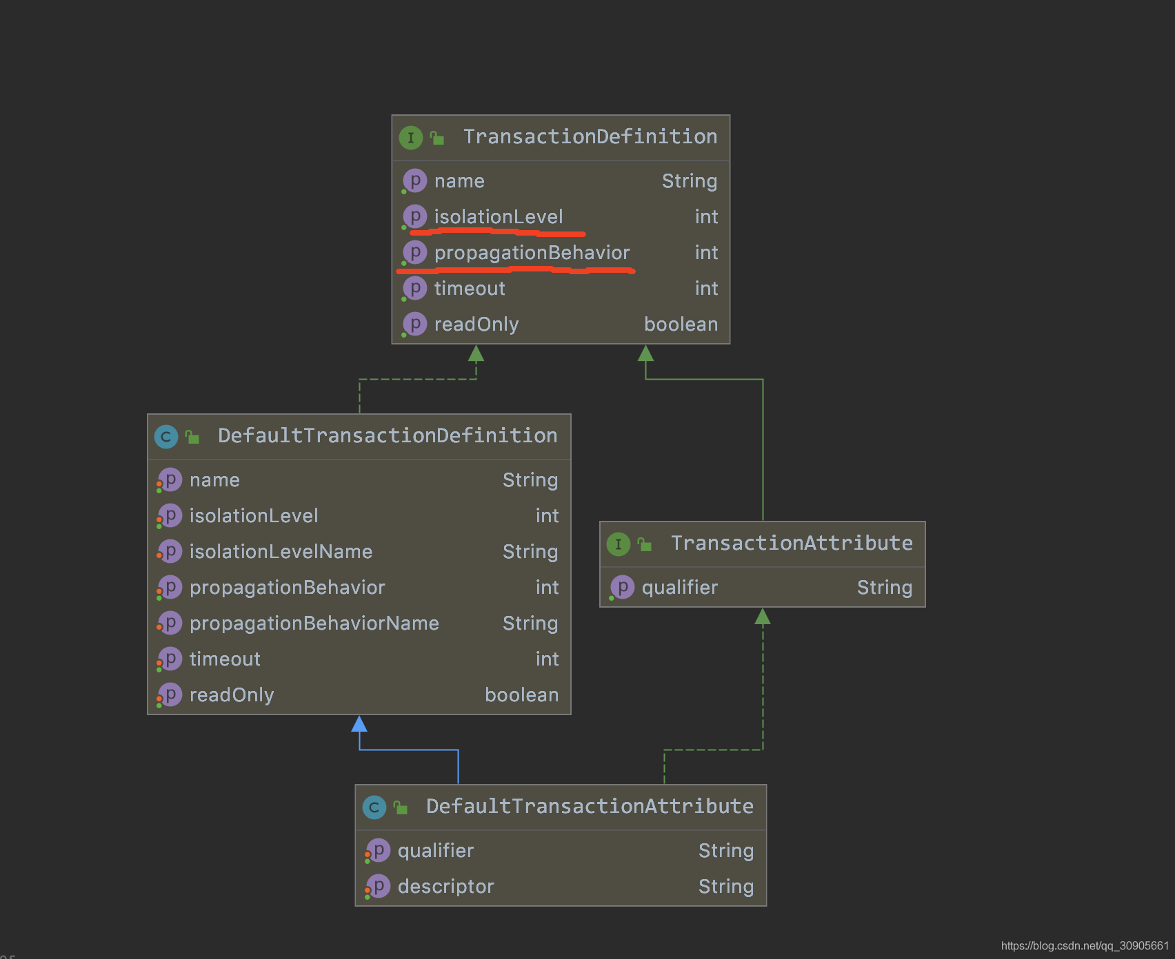 @Transactional TransactionManager 源码分析-CSDN博客