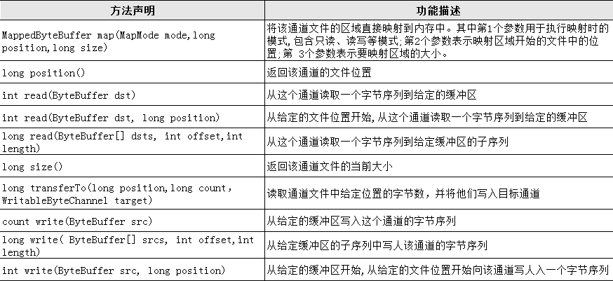 什么是Channel？FileChannel类有哪些常用方法？_fchannellist-CSDN博客