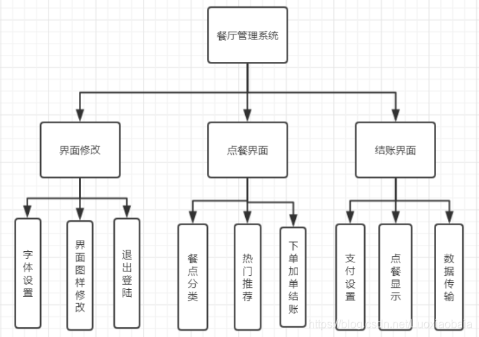Java餐厅点餐系统【附源码and报告】基于jdbct的点餐管理系统界面是通过什么来实现的 Csdn博客