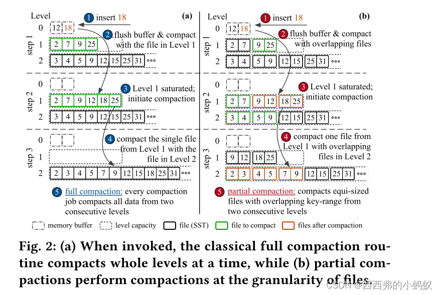 Constructing and Analyzing the LSM Compaction Design Space_lsm 压缩策略-CSDN博客