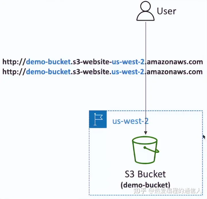 AWS助理架构师认证培训 | Amazon S3 Introduction-CSDN博客