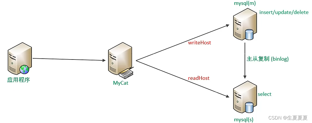 Mysql主从复制，读写分离，双主双从复制，读写分离mysql双主复制搭建 Csdn博客