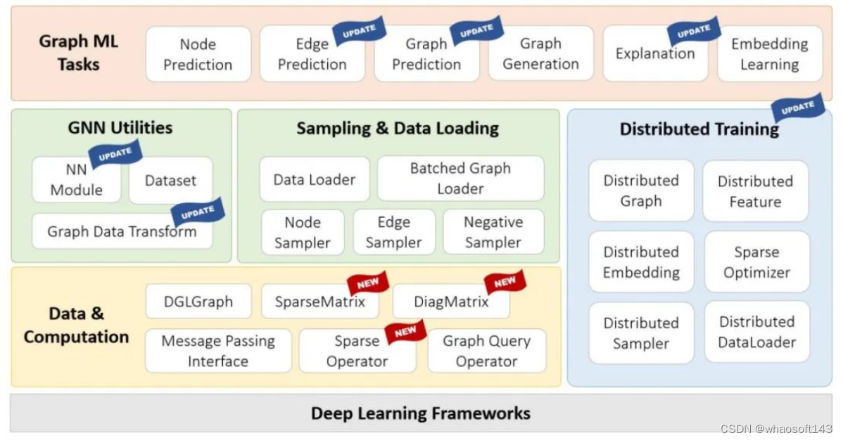 DGL1.0发布：强化图深度学习的全面解决方案-CSDN博客