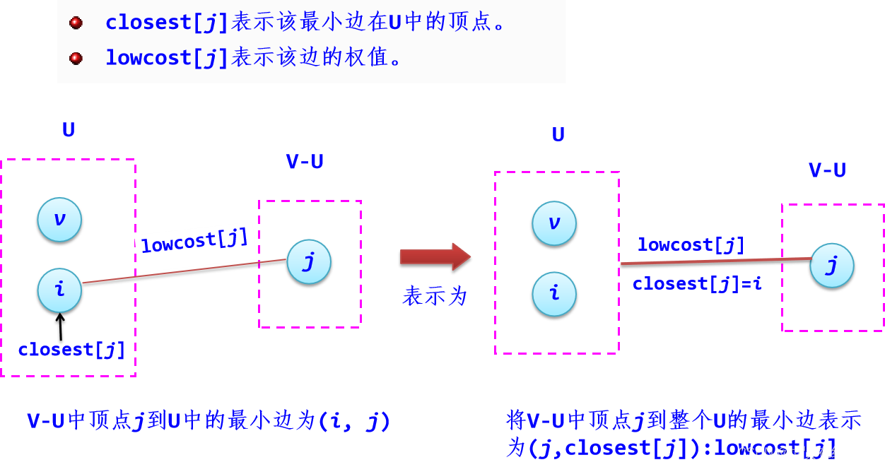 数据结构第七章——图_图 g= -CSDN博客