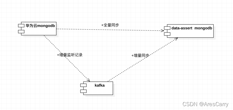 mongodb监听oplog 全量+增量同步_mongodb oplog 全量 同步-CSDN博客