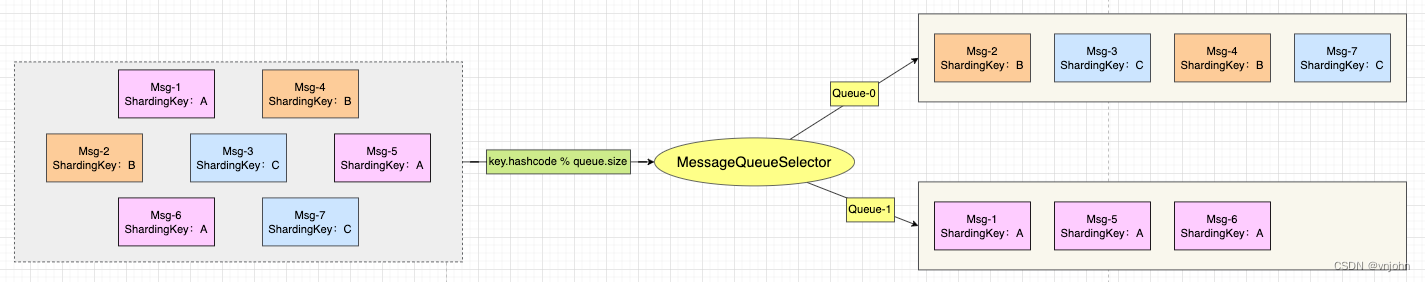 RocketMQ 投递消息方式以及消息体结构分析：Message、MessageQueueSelector-CSDN博客