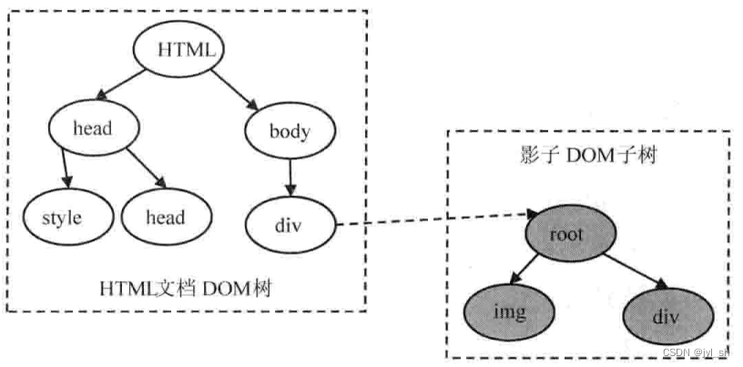 《WebKit 技术内幕》学习之五（4）： HTML解释器和DOM 模型_解析html并生成虚拟dom-CSDN博客