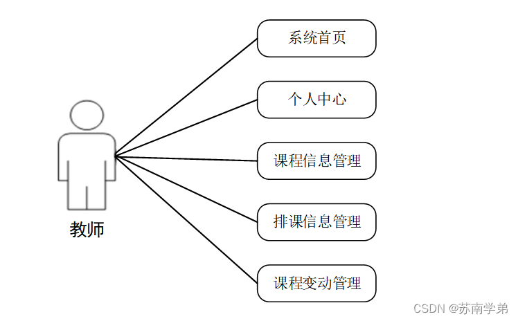 计算机毕业设计springboot网上排课系统的设计与实现w0d059【附源码数据库部署lw】排课系统数据库设计 Csdn博客