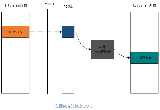 Linux内存管理 DMA/SGDMA/RDMA-CSDN博客