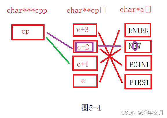 【进阶C语言】指针类型练习--强化_int *ptr2=(int *)((int)a+1);-CSDN博客