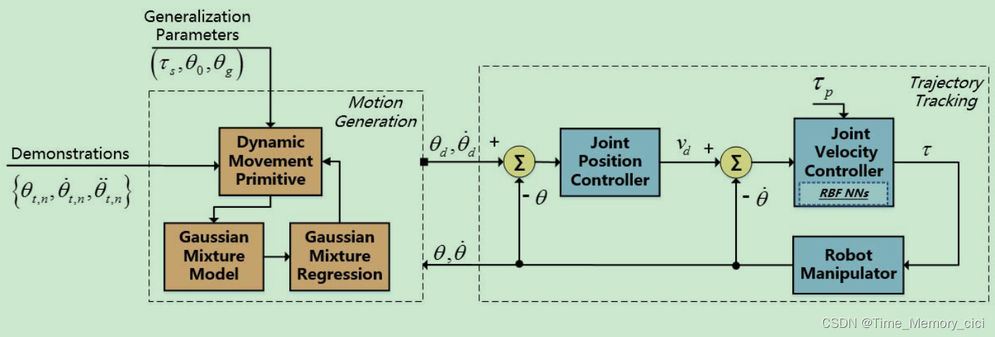 论文阅读之Robot Learning System Based on Adaptive Neural Control and Dynamic Movement Primitives_杨辰光 ...