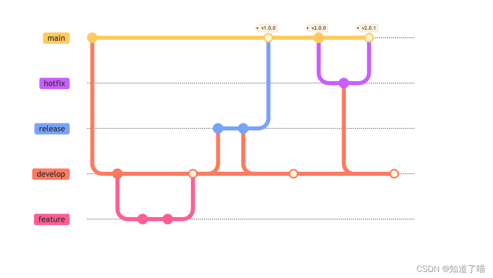 Gitflow分支管理_git flow main-CSDN博客