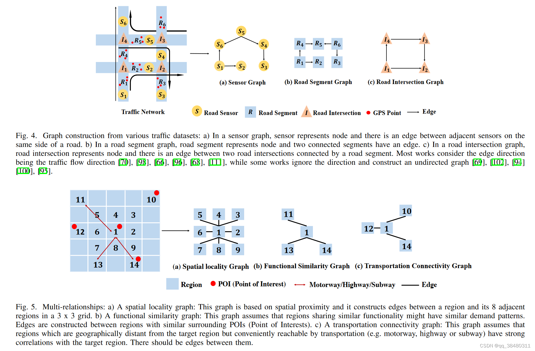 文献阅读 GNN -How to Build a Graph-Based Deep Learning Architecture in Traffic Domain: A Survey ...