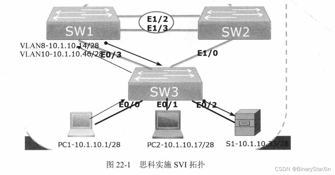 网络工程师-案例22思科网元的SVI技术_svi 思科-CSDN博客