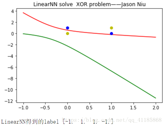 Dl之dnn：基于自定义数据集numpy定义利用浅层dnnnumpy定义非线性神经网络sigmoid函数实现二分类bp神经网络解决异或问题dnnnu Csdn博客