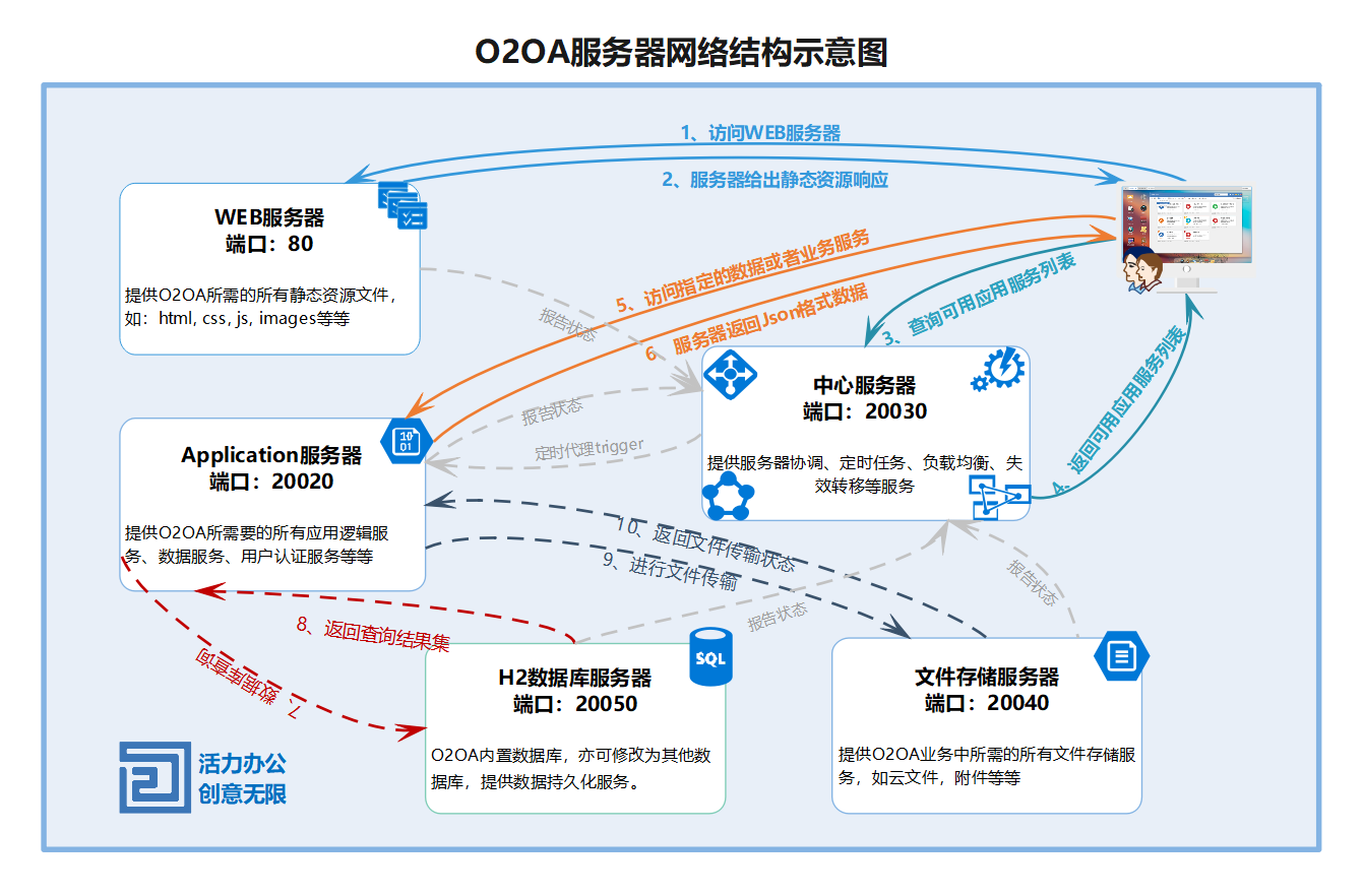 Java开源企业信息化平台O2OA服务器架构示意图-CSDN博客