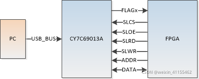 实战篇---USB2.0的Verilog实现_usb verilog-CSDN博客
