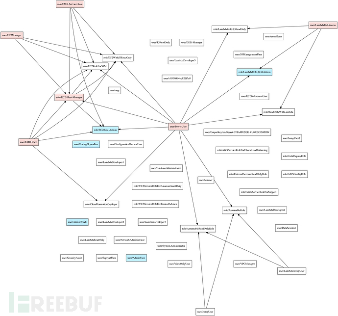 PMapper：助你在AWS中实现IAM权限快速安全评估-CSDN博客