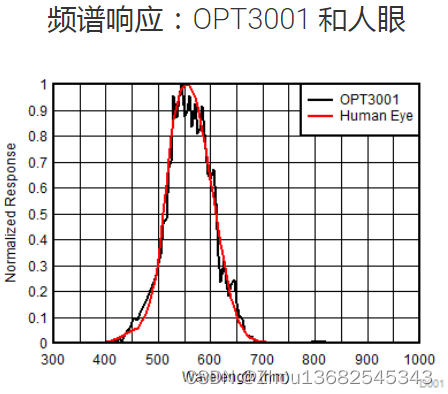OPT3001DNPR人眼响应数字环境光照传感器_opt3001 github-CSDN博客