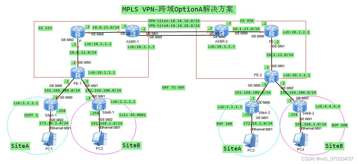 MPLS-VPN 跨域Option A解决方案实验_option a方案-CSDN博客