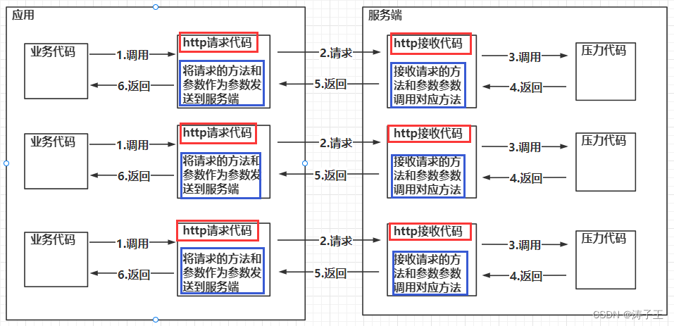 用简单的方式去描述RPC原理_postman rpc-CSDN博客