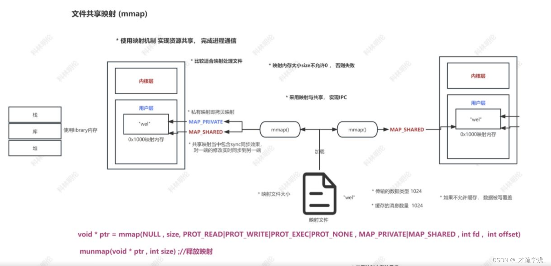 【Linux】进程间通信方式②——文件共享映射（附图解与代码实现）_共享库怎么映射代码段-CSDN博客