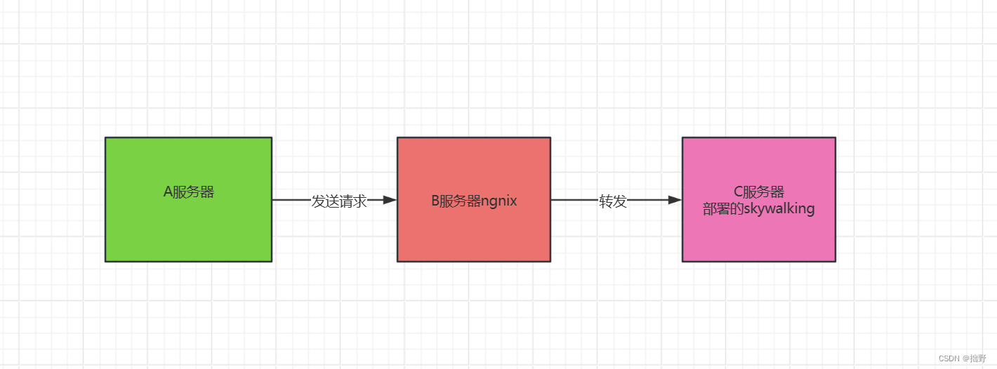使用nginx代理转发JAVA服务对skywalking的请求_nginx代理skywalking-CSDN博客