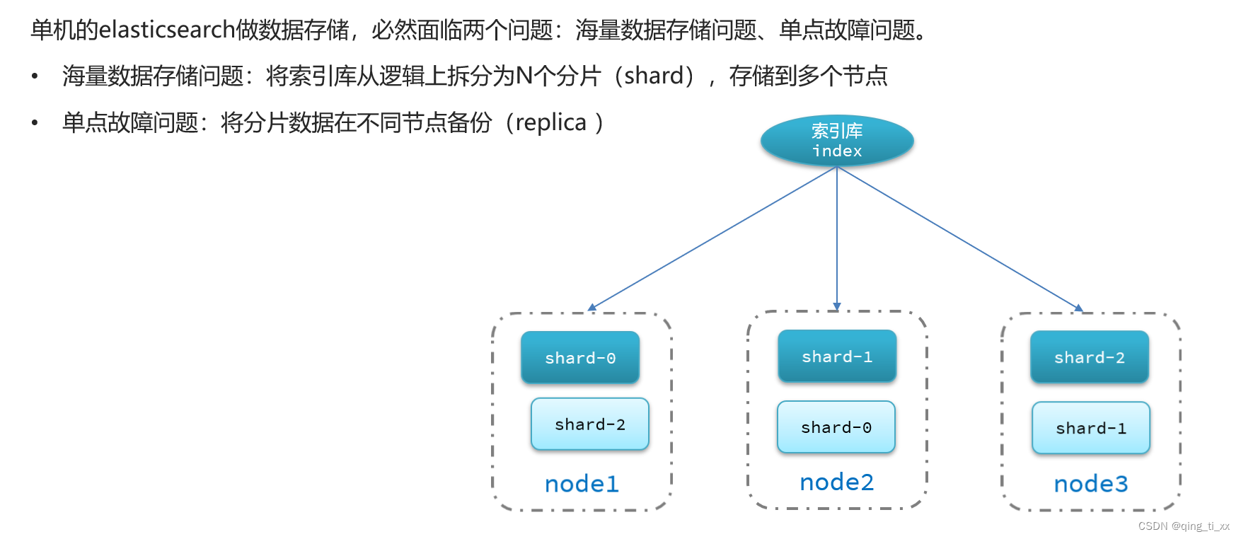 三十、elasticsearch集群es集群 Csdn博客 