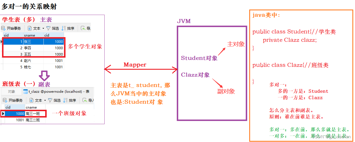 MyBatis的⾼级映射及延迟加载_