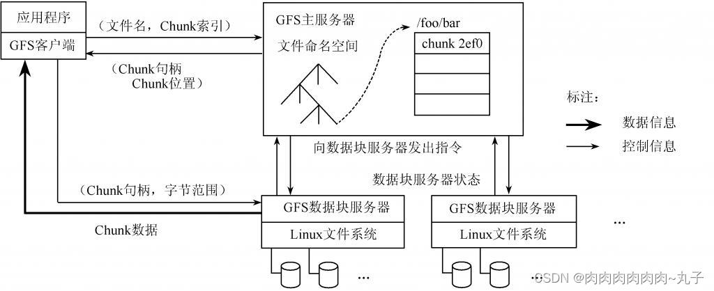 分布式集群框架——Google文件系统GFS_谷歌文件系统架构-CSDN博客