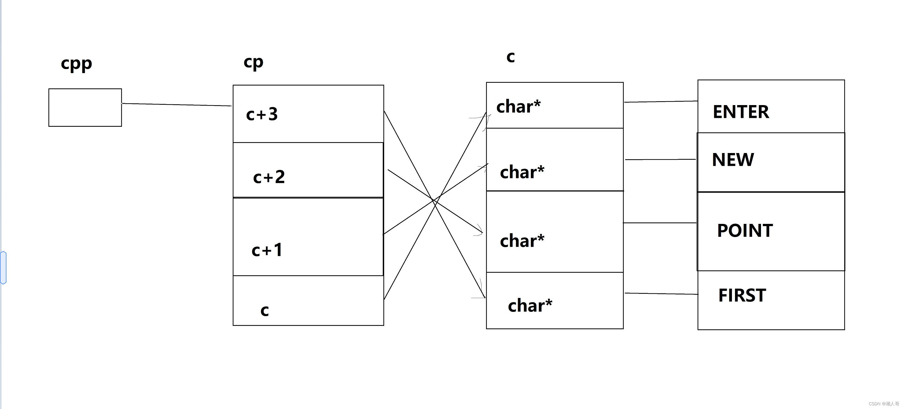 C进阶（2）指针进阶（5）_指针+1和指针+0x1的区别-CSDN博客