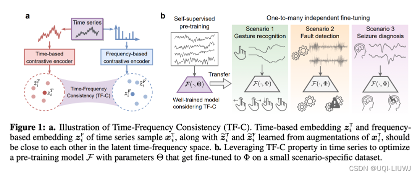 论文笔记：Self-Supervised Contrastive Pre-Training For Time Series via Time-Frequency Consistency-CSDN博客
