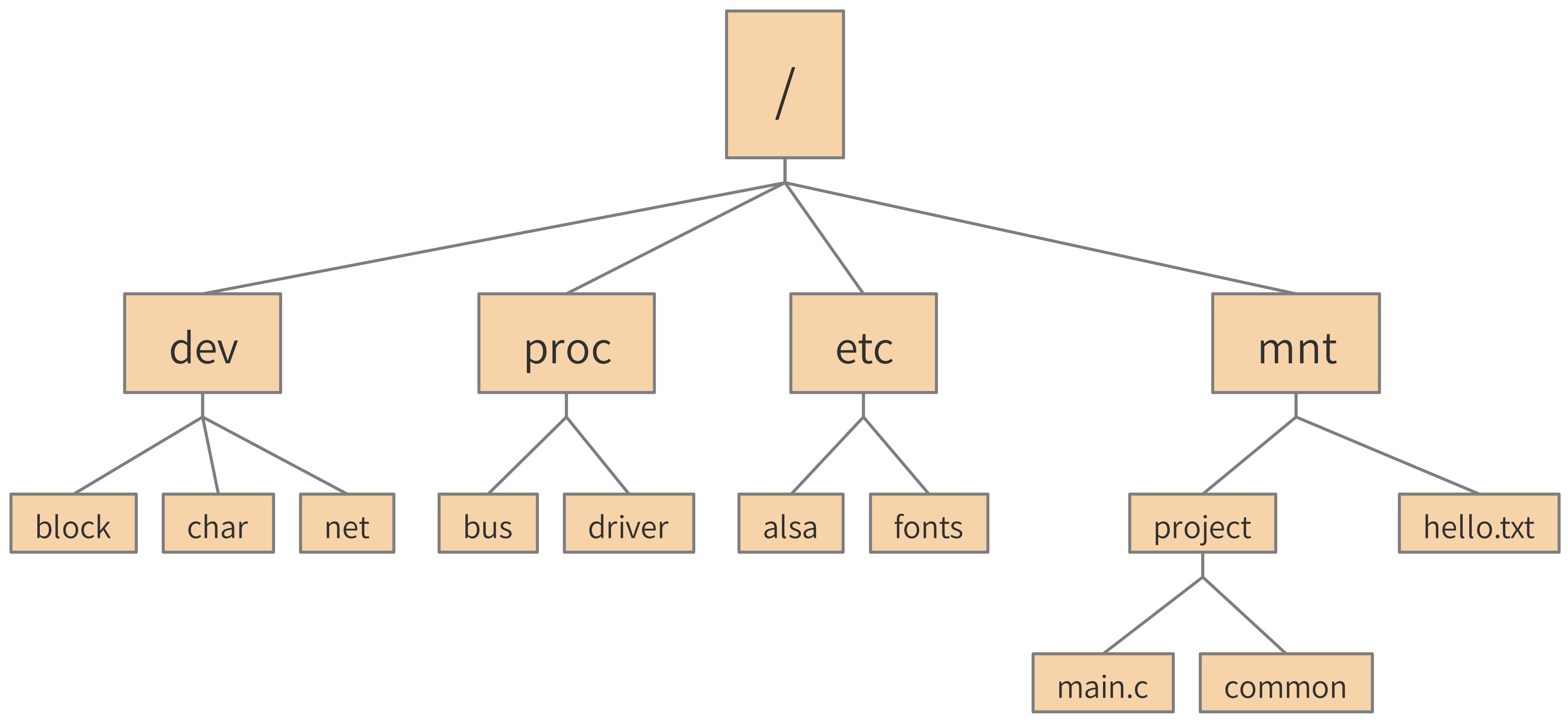 图解Linux虚拟文件系统(VFS)之关系篇_linux文件树-CSDN博客