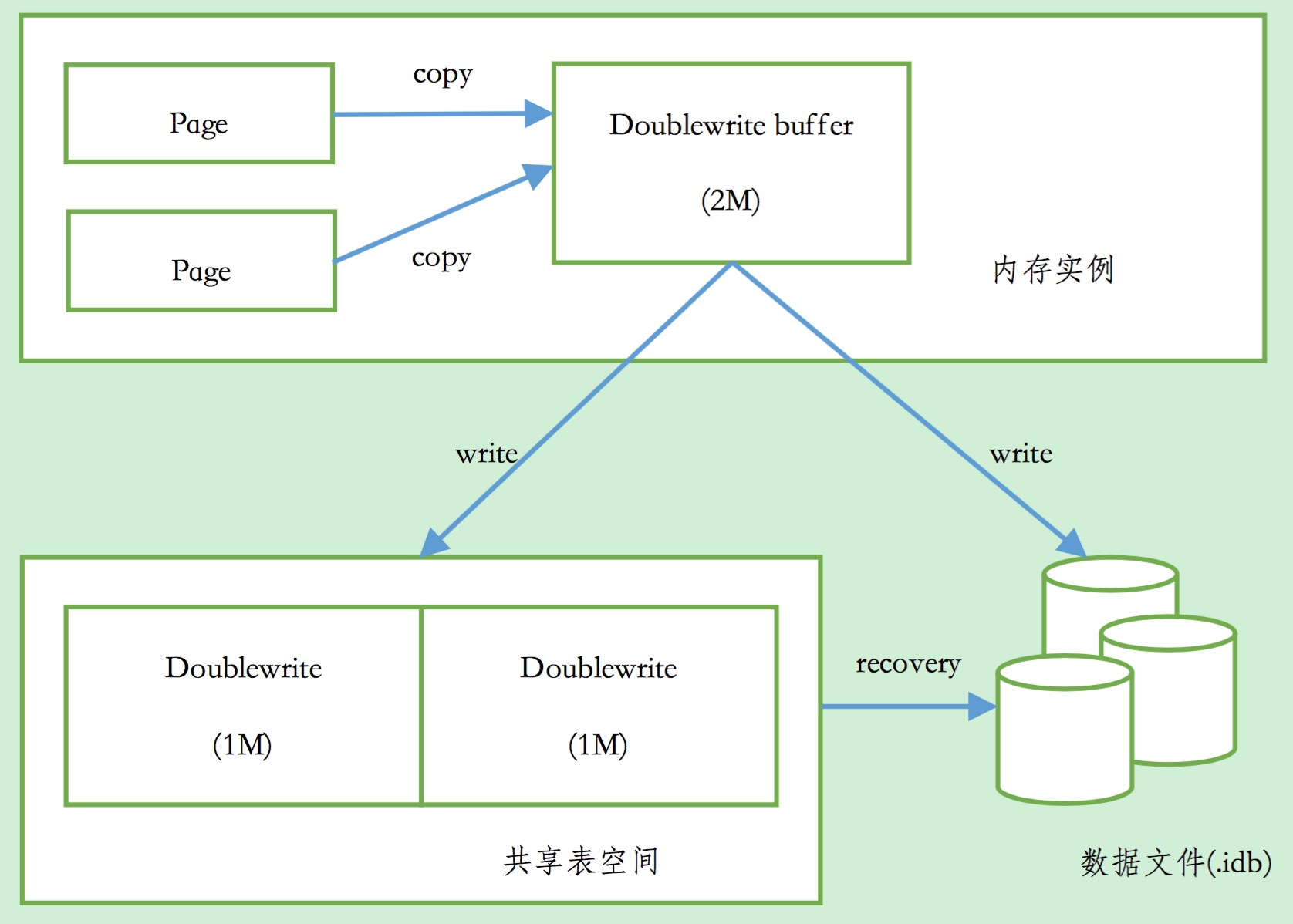 面试相关：InnoDB重要特性_innodb必要性-CSDN博客