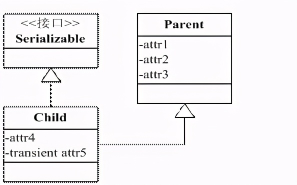 Java中 serialVersionUID 有啥用？_java serialversionuid有什么用-CSDN博客
