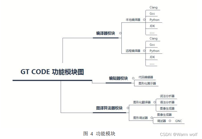 GT Code - 图译算法编辑器（集成QT、C++、C、Linux、Git、java、web、go、高并发、服务器、分布式、网络编程、云计算、大数据项目）-CSDN博客