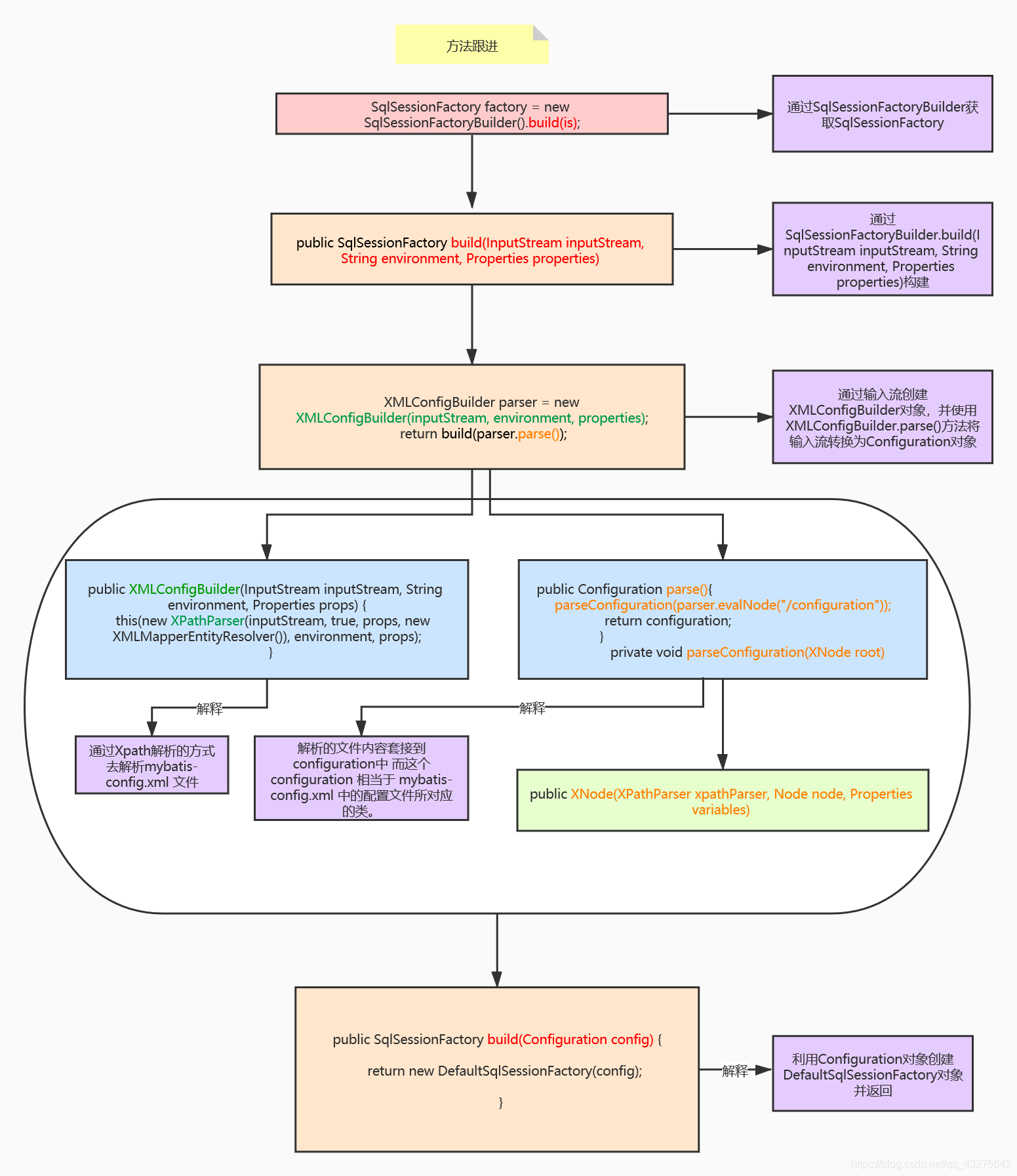 Mybatis源码解析(附流程图)_parser.parse()返回类型-CSDN博客