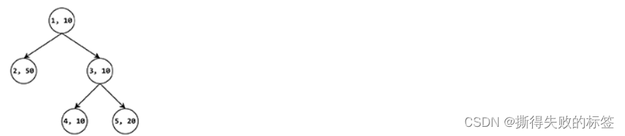 CCF-CSP 202312-3 树上搜索（Java、C++、Python）_csp树上搜索-CSDN博客